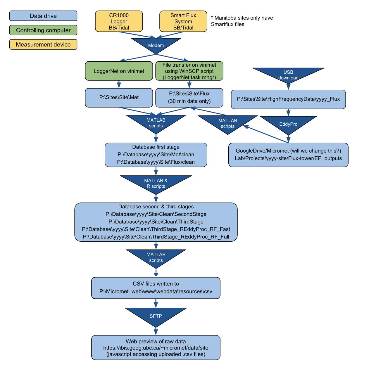Data Pipeline – EcoFlux Lab